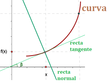 Recta tangente y normal