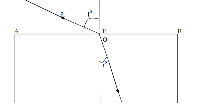 Ngondo Physics: Light – Glass block - Experiment 1
