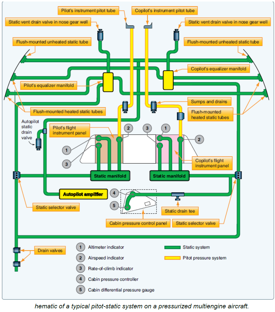 Instrument, Elektrik Dan Radio Pesawat Terbang: PITOT STATIC SYSTEM