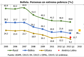 INDICES DE POBREZA EN BOLIVIA : noviembre 2015