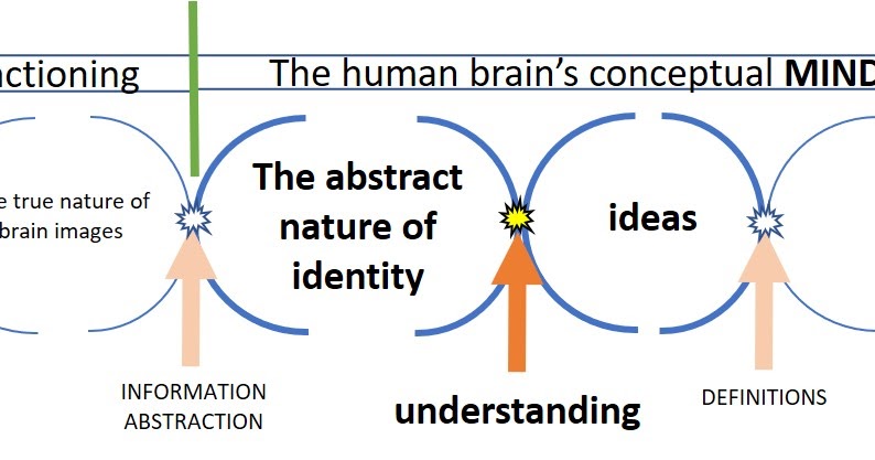 Intelligence is Conceptual: Understanding