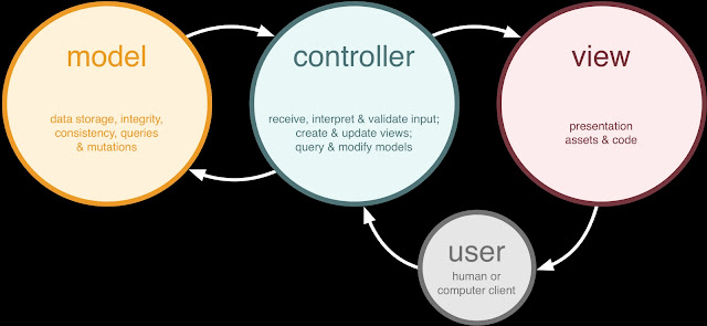 Pengertian Konsep MVC (Model View Controller), Bagian - Bagian, Kompnen, Kegunaan Pada Web ...