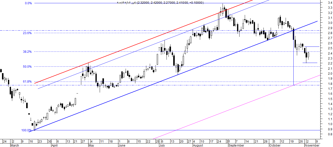 تحليل فني مًختصر لأسهم بلتون والعربية المتحدة للشحن والتفريغ 03112020