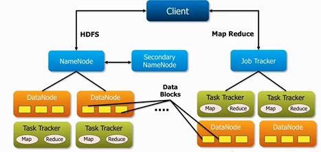 Machine Learning Notepad: Hadoop Architecture