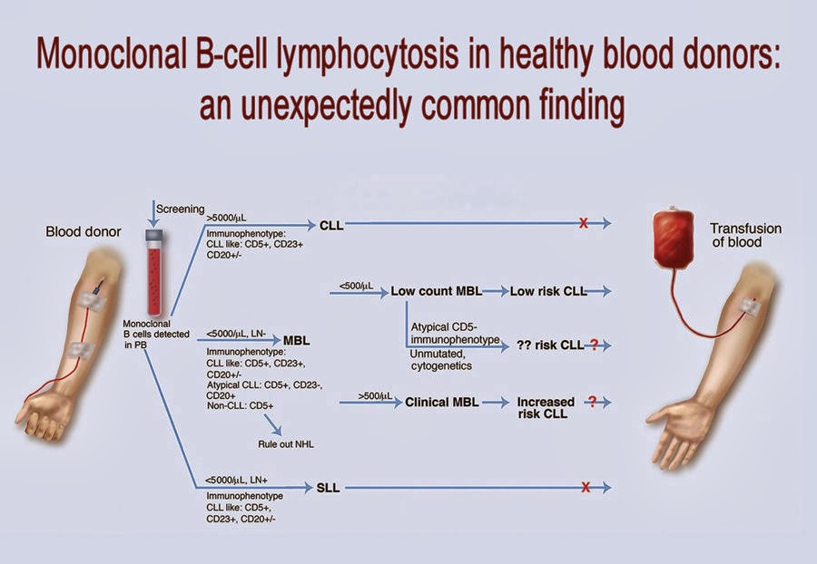 Medical Laboratory and Biomedical Science: Monoclonal B-cell ...