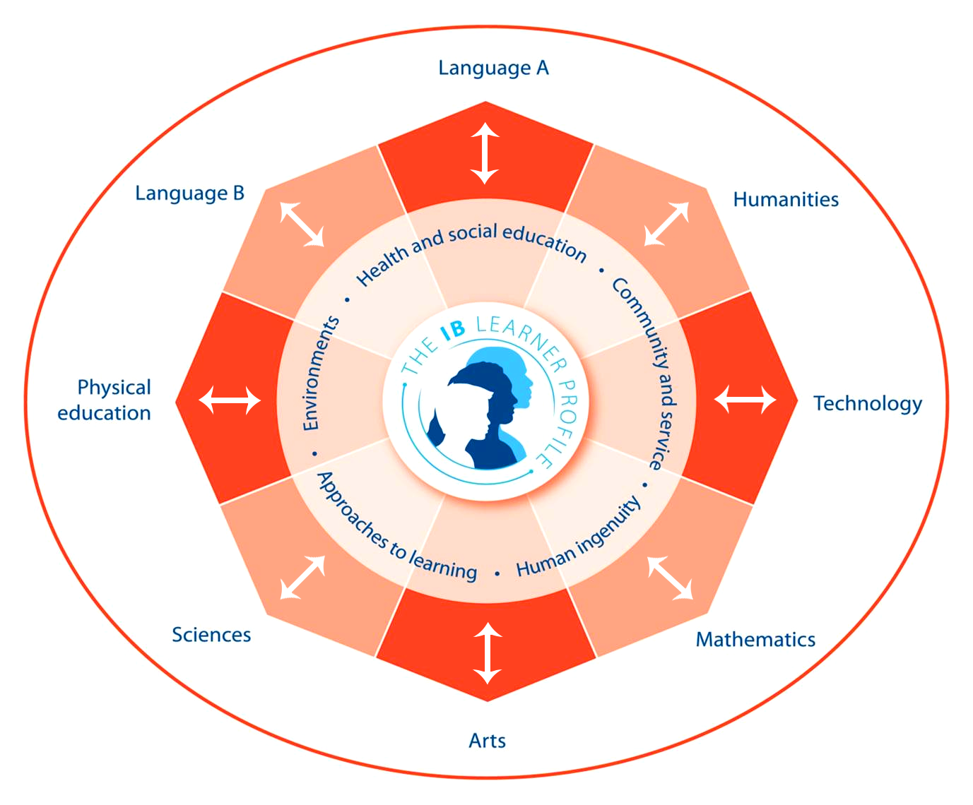 Ib learner profile - angelvery