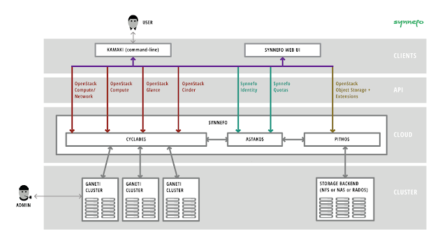 Synnefo: Synnefo Services and REST APIs