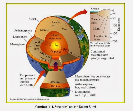 Fußnoten: Interior Bumi