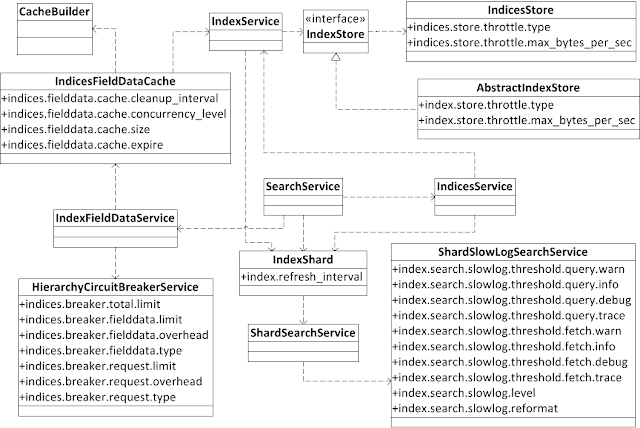 白金之星札記 Elasticsearch Class Diagram About Searching