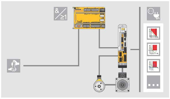 Pilz Automation Safety: Examples of Safe Motion: Jog Function With ...