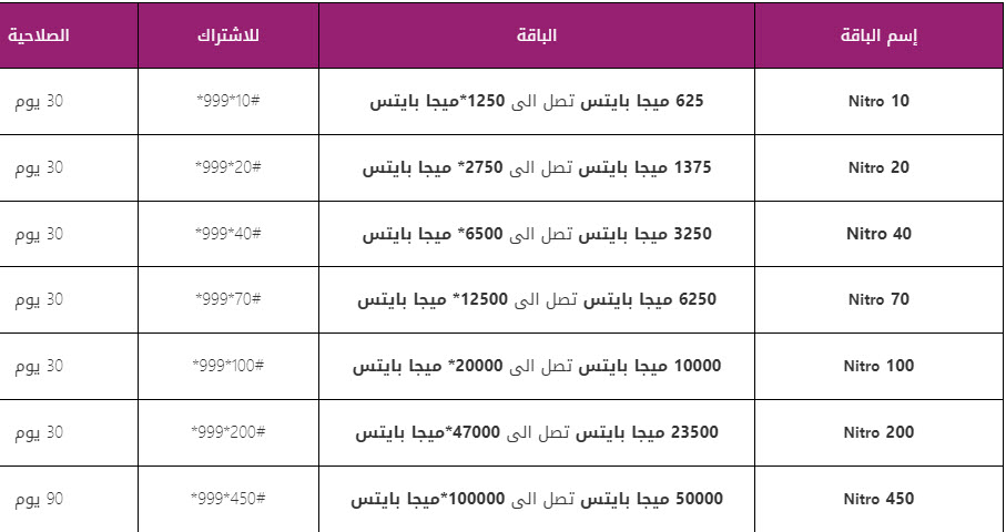 تعرف على جميع باقات Nitro من WE الشهري وكيفية الاشتراك