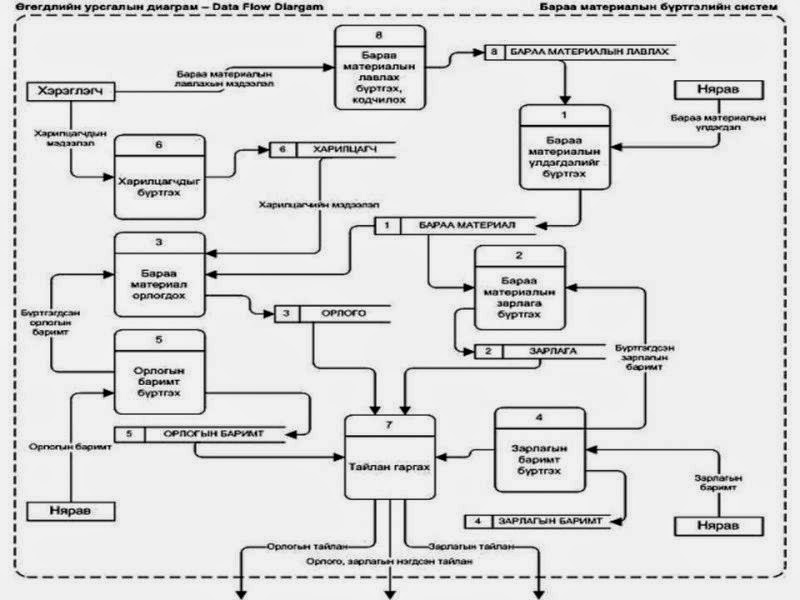 Мэдээллийн Технологийн Хэрэглээ-1: ӨУД