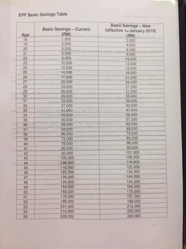 Epf Basic Saving Table 2019 - Employees' provident fund (epf) is a ...