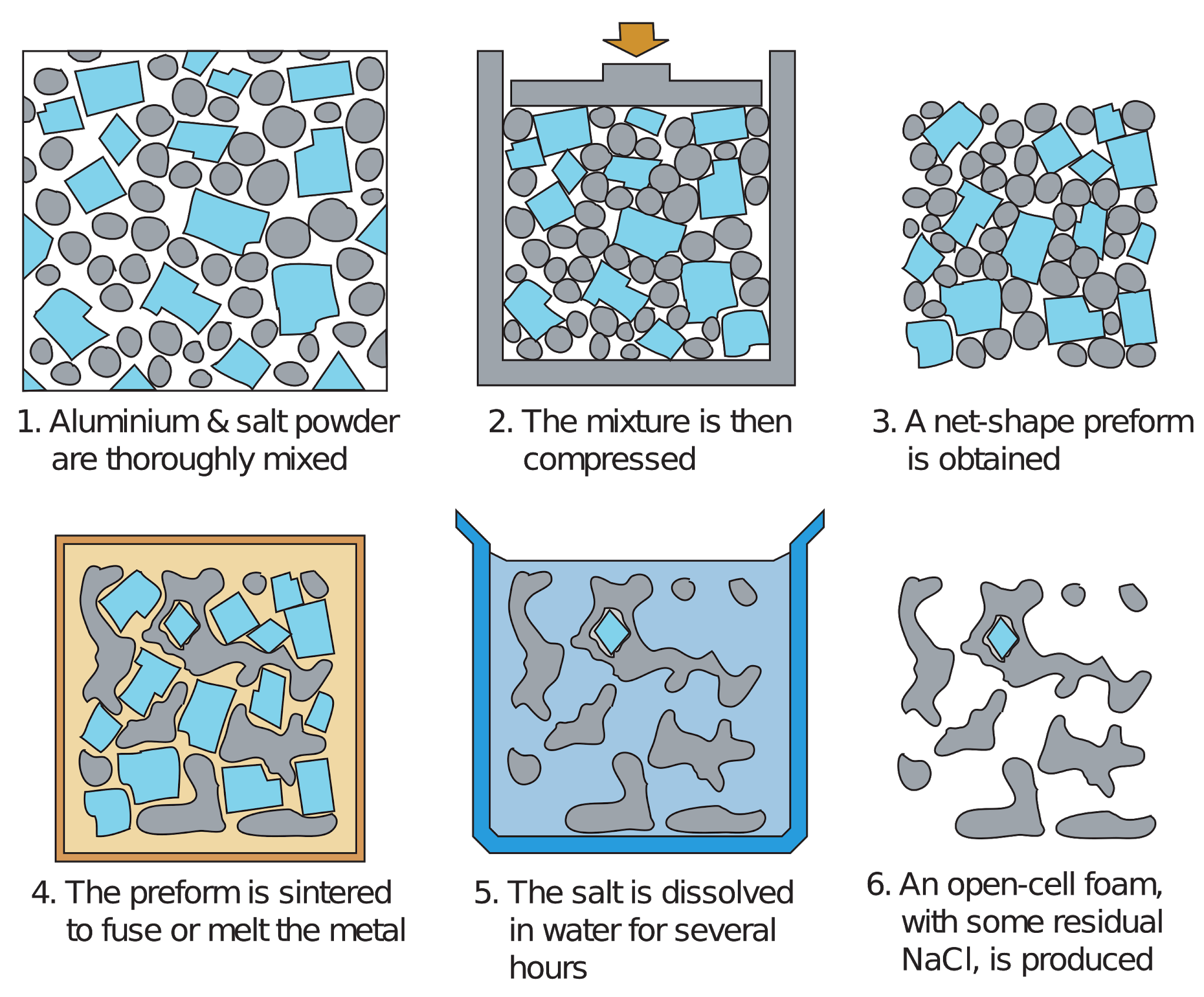 Metal Foams & how to make them