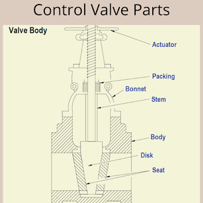Control Valve Basics