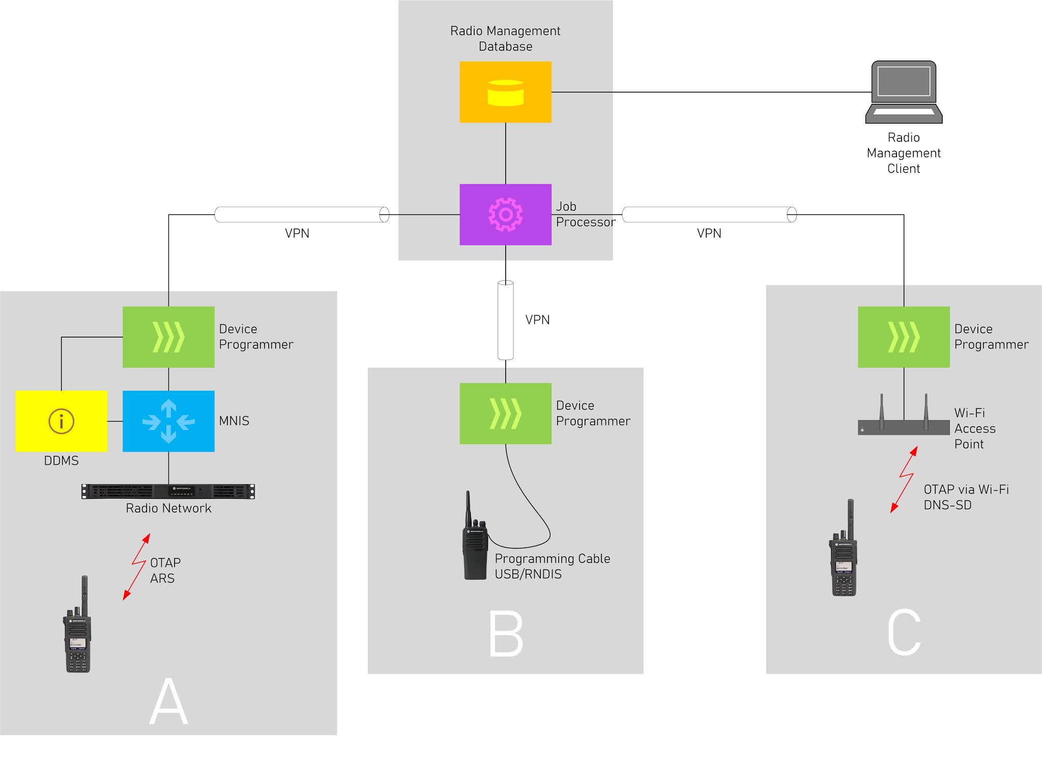 Multi-customer MOTOTRBO Radio Management - DJ0WH