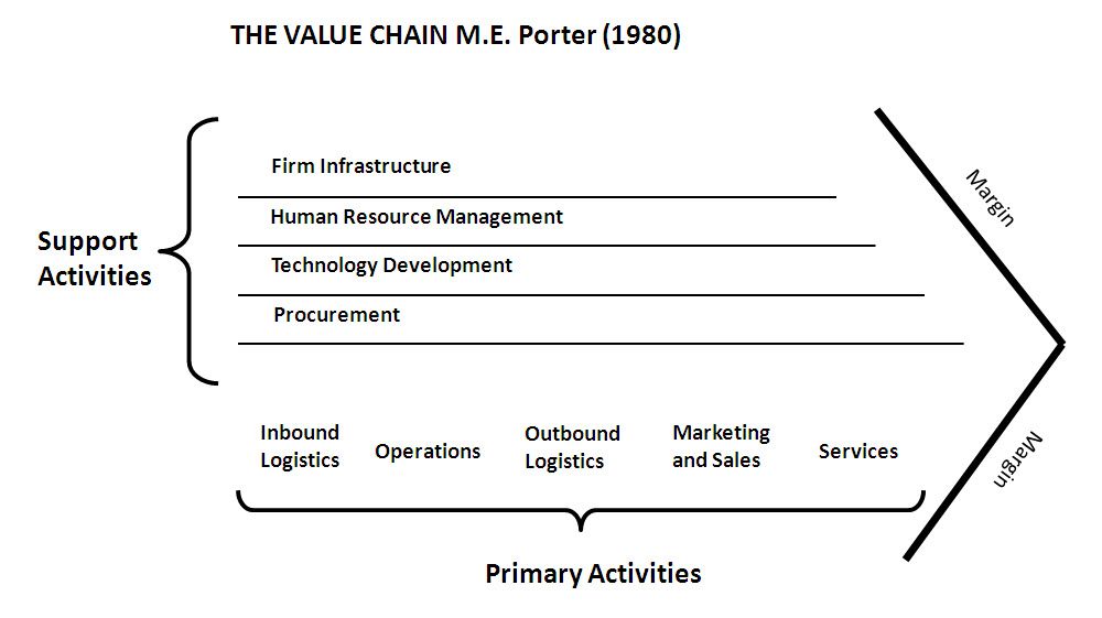 MNG Link Limited Partnership.: Value Chain ห่วงโซ่คุณค่า