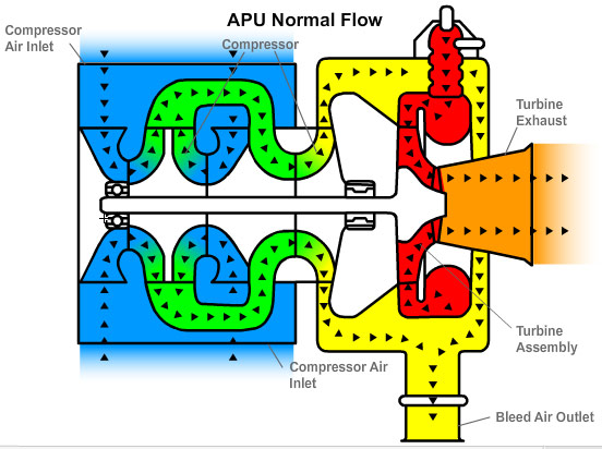 APU (Auxiliary Power Unit)