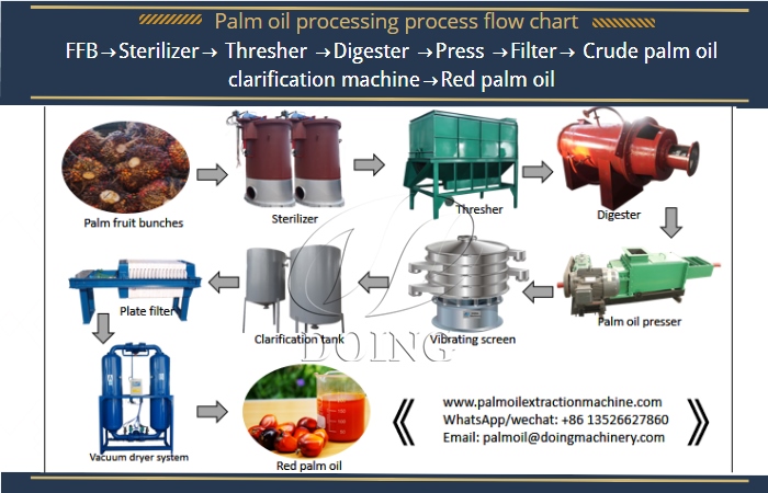 palm oil equipment manufacturing, exports and sales: Small scale palm ...