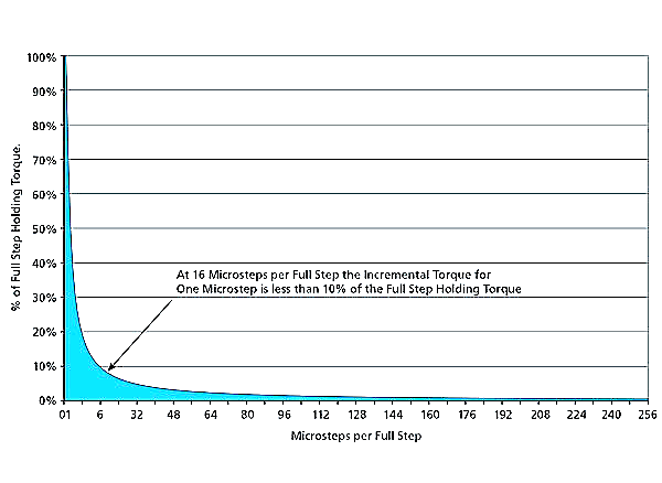 All you need to know about Microstepping in Stepper Motors