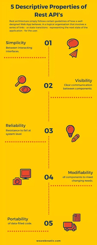Rest API - Explained in an Easy, Quick and Simple Way