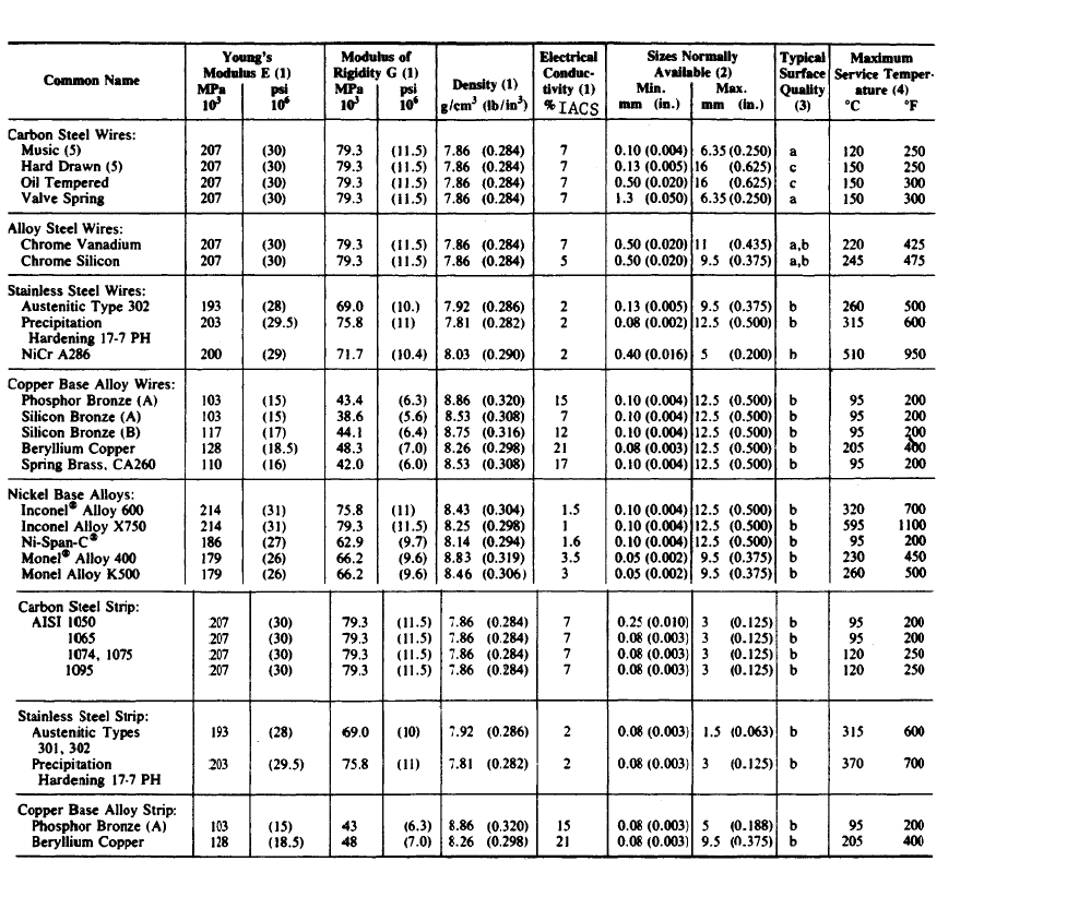 An Introduction To Springs Types , Application And Formulas