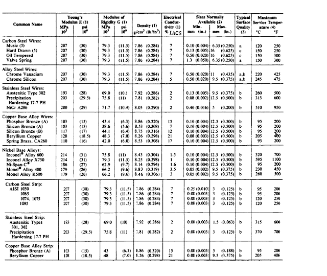 An Introduction To Springs Types , Application And Formulas