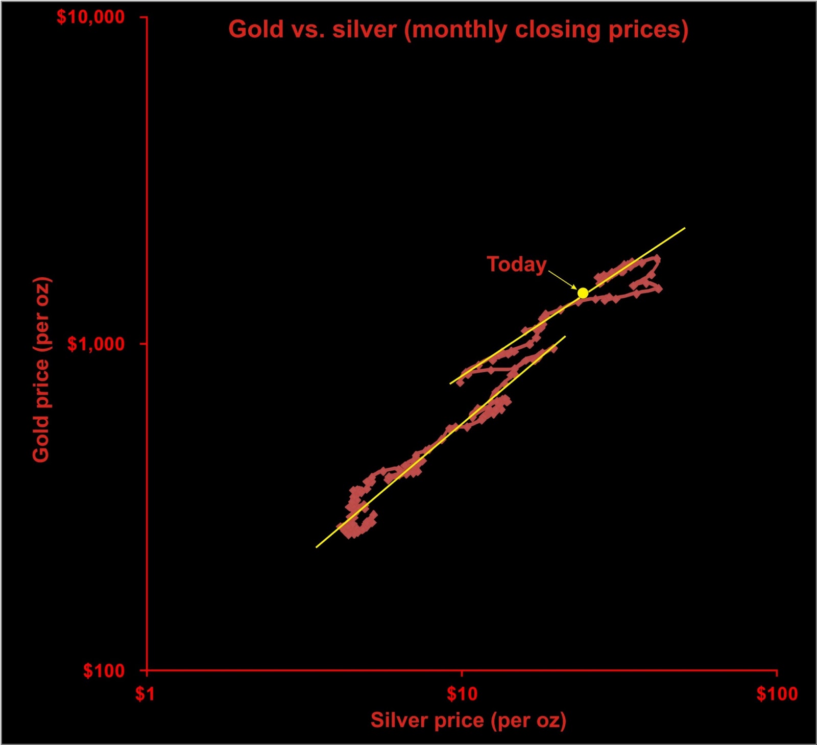 The World Complex: Gold-silver ratio in phase space