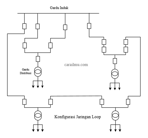 Materi Lengkap Jaringan Distribusi Tenaga Listrik - Cara Ilmu