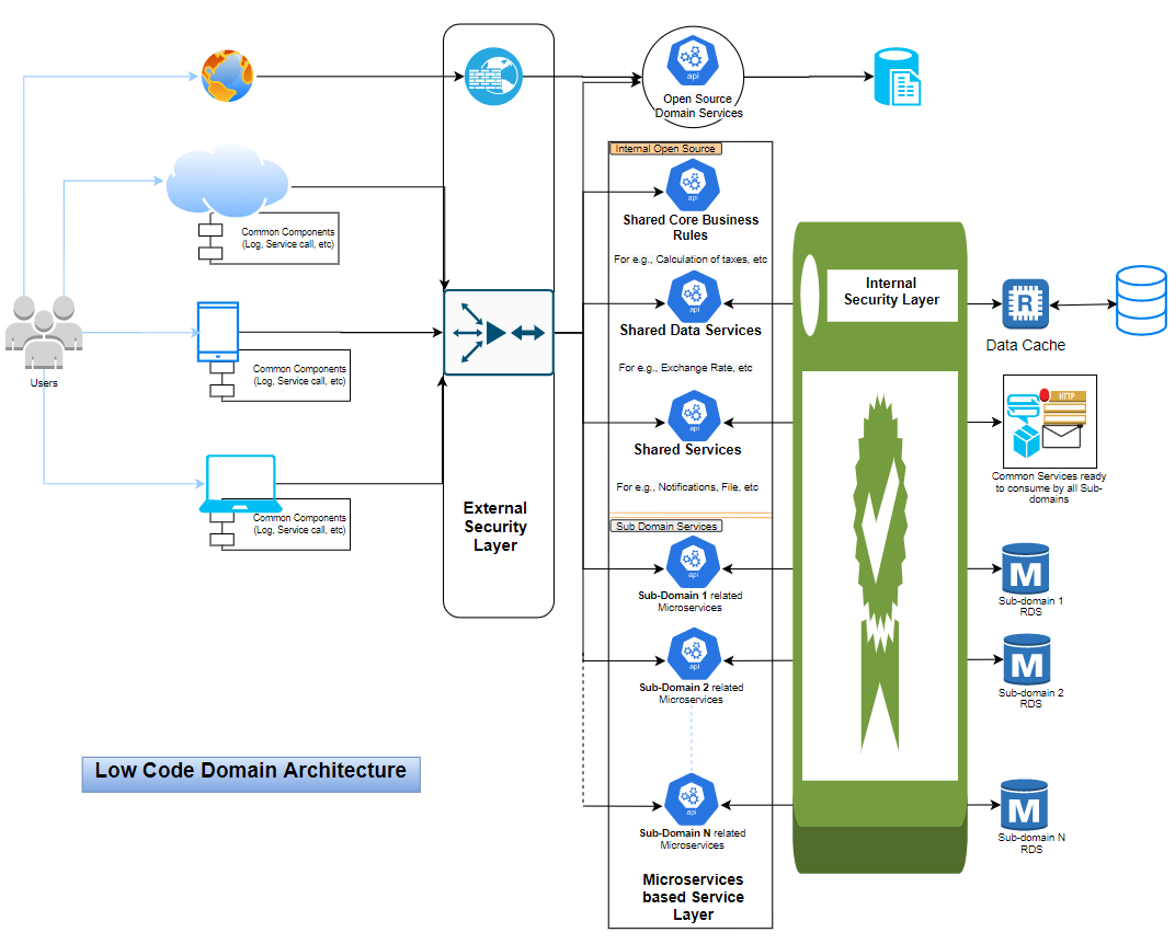 People, Technology and Process: Domain Low Code Architecture (#DLCA)