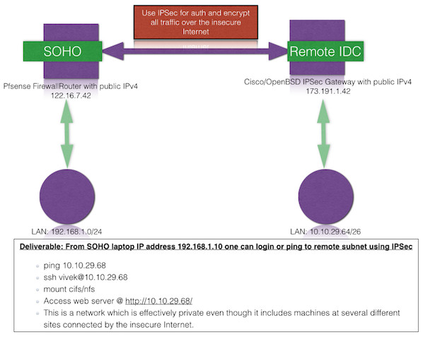 Bnn Tech Pfsense Site To Site Ipsec Vpn Tunnel For Remote Access
