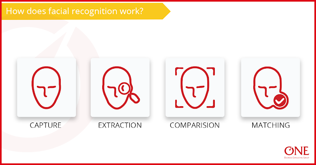 Few Facts on Facial Recognition with Artificial Intelligence - ONE BCG