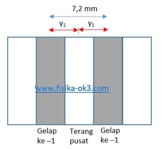 Soal dan pembahasan Interferensi Cahaya pada Celah Ganda Young - FISIKA-OK3