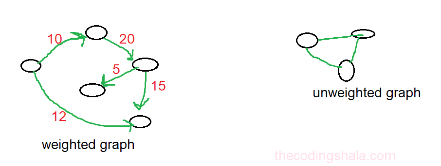 Introduction to Graph Data Structure - The Coding Shala