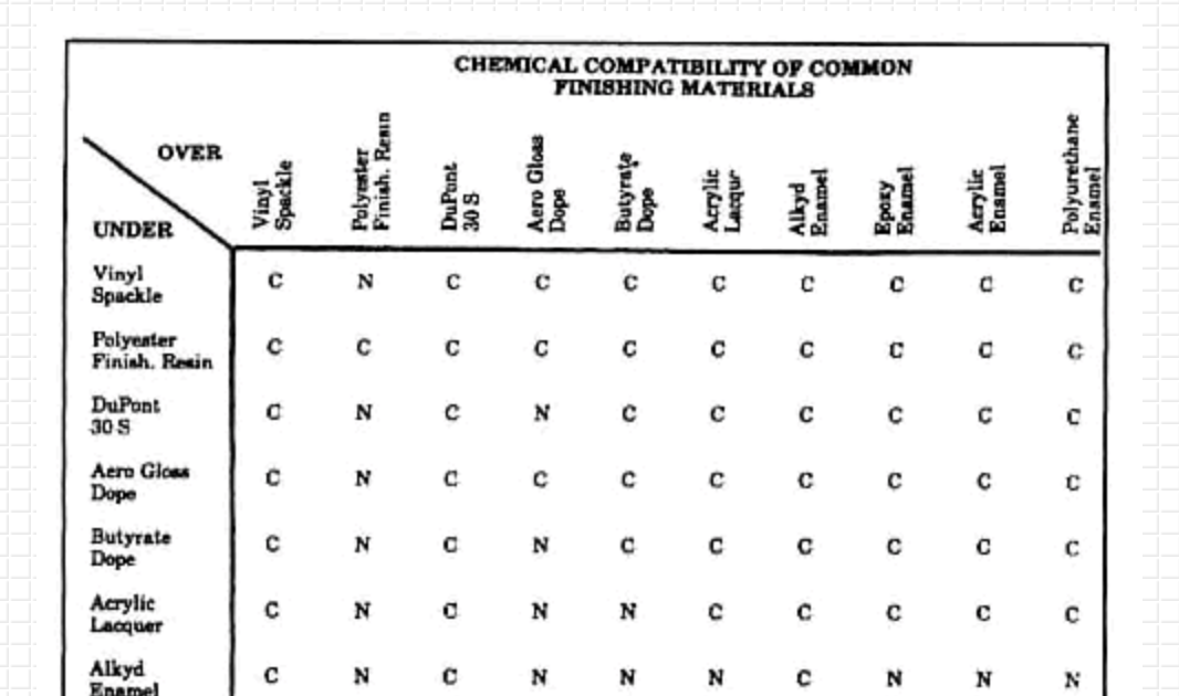 The Building Board: Compatibility charts for finishes
