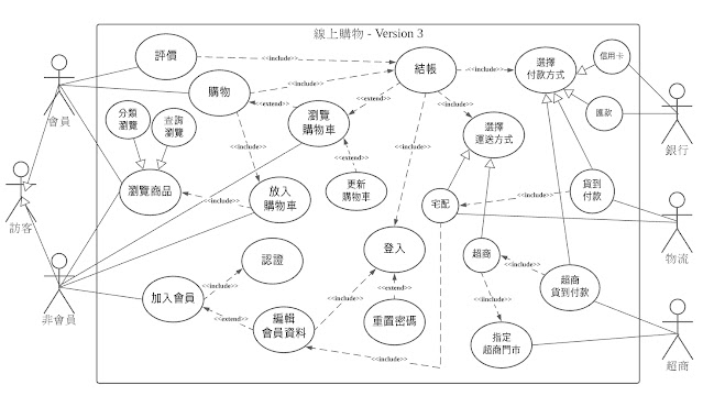 UML 統一塑模語言是什麼? 作用是什麼? - MySQL Taiwan : 台灣MySQL技術研究站