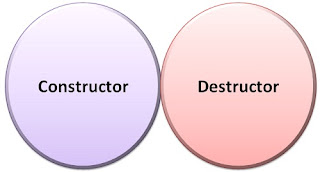 Destructors in C++ - BCA Course
