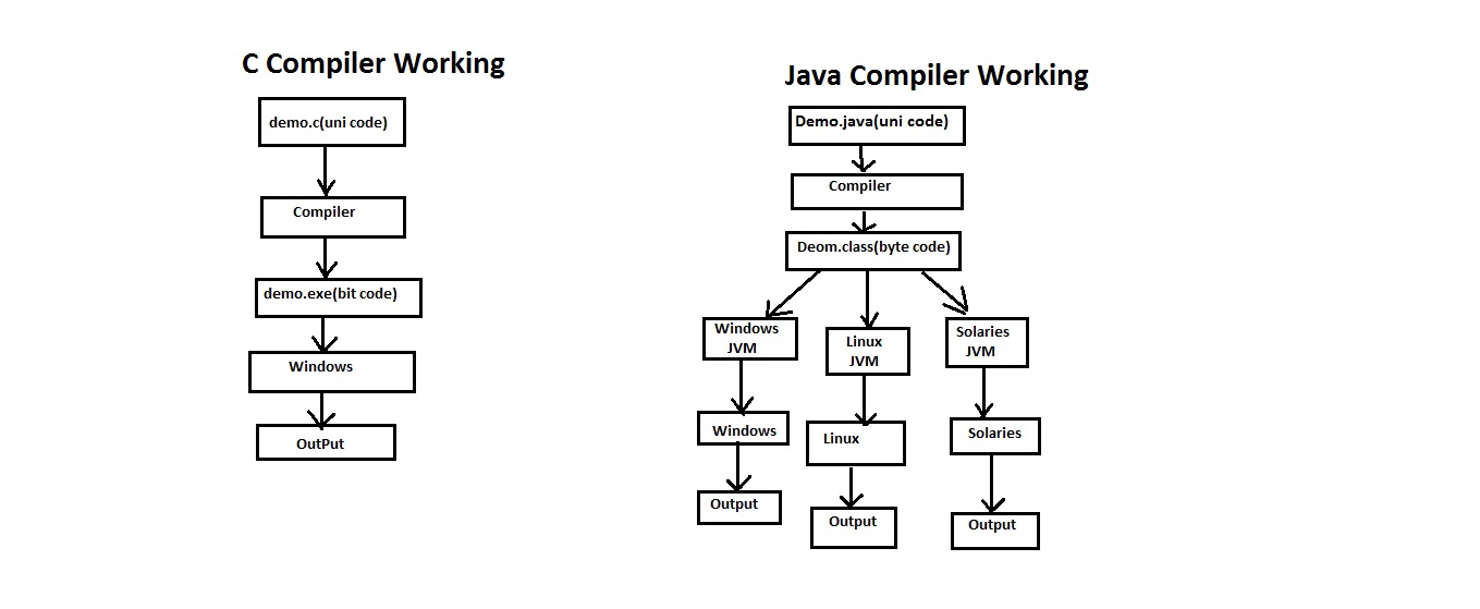 JVM,JDK,JRE and JVM Architecture