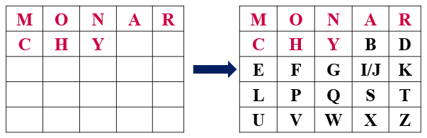 Chirag's Blog: Playfair Cipher in network security | Playfair cipher ...