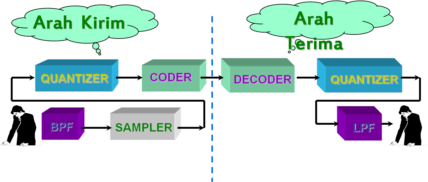 Belajar teknologi CDMA