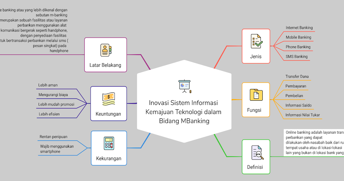 Mind Map Tentang Perkembangan Teknologi Sistem Informasi