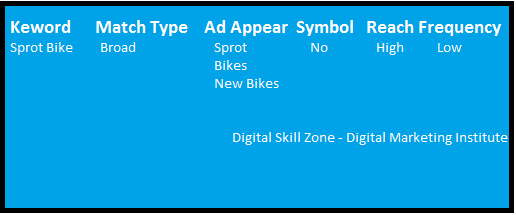 Keywords Match Types In Google Adwords