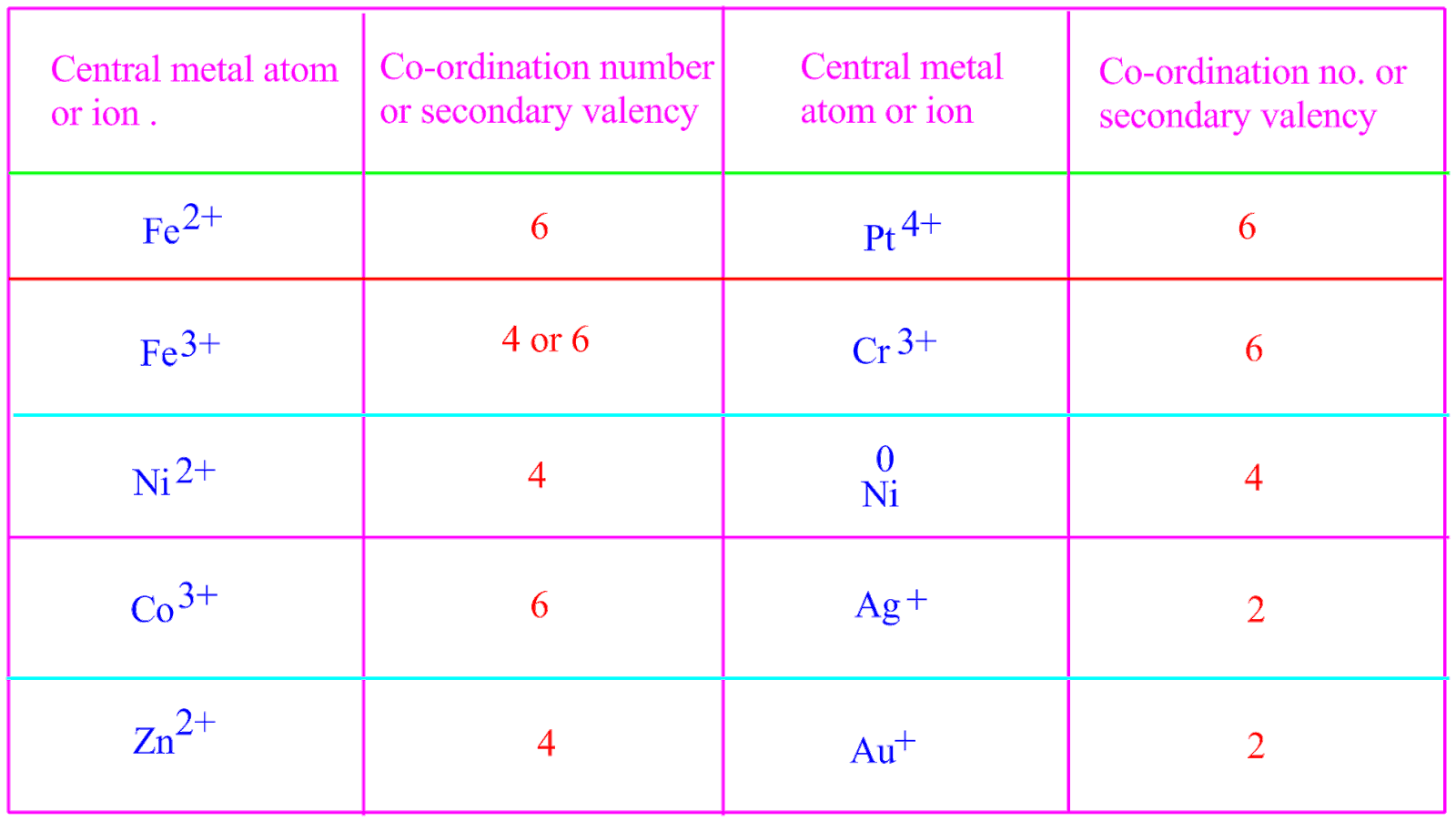 Werner’s co-ordination theory-primary valency-secondary valency - PG ...