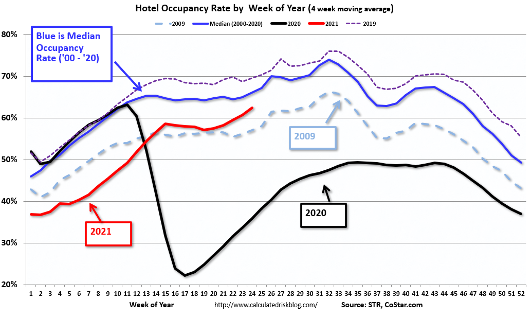 Calculated Risk: Hotels: Occupancy Rate Down 10% Compared to Same Week ...