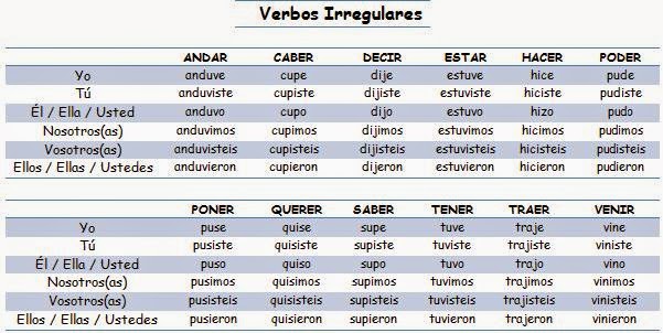 Blog di Spagnolo: Pretérito Indefinido, verbos irregulares (2A)