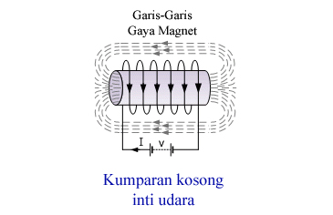 Induksi Elektromagnetik