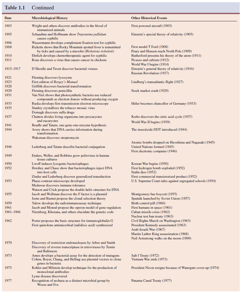Microbiology Notes: The History and Scope of Microbiology