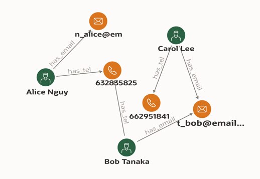 Graph Database Use Cases for Financial Services Companies | DB Exam Study