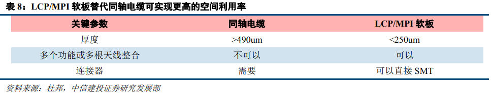 MPI 與 LCP 軟板材料深入研究
