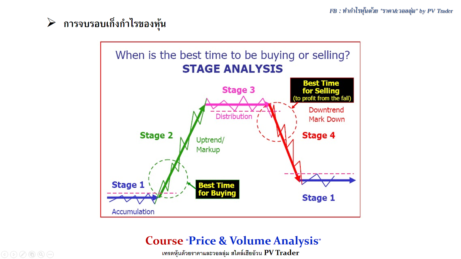 พรานล่าหุ้น: รูปแบบคลื่นใน Elliott wave